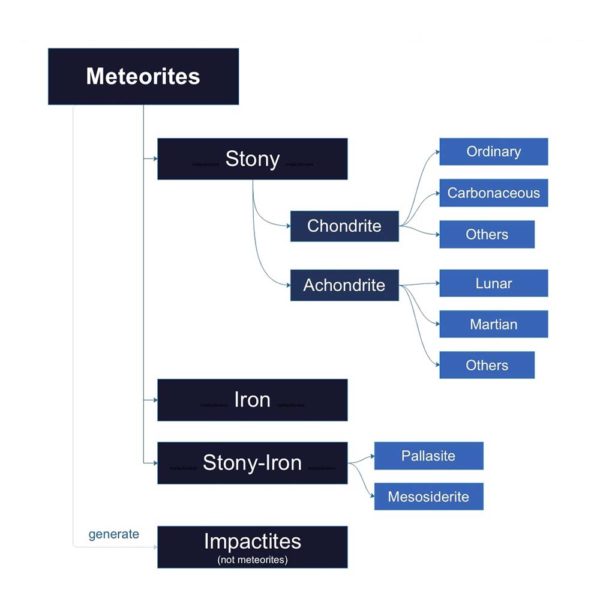 Meteorites: origins and classification