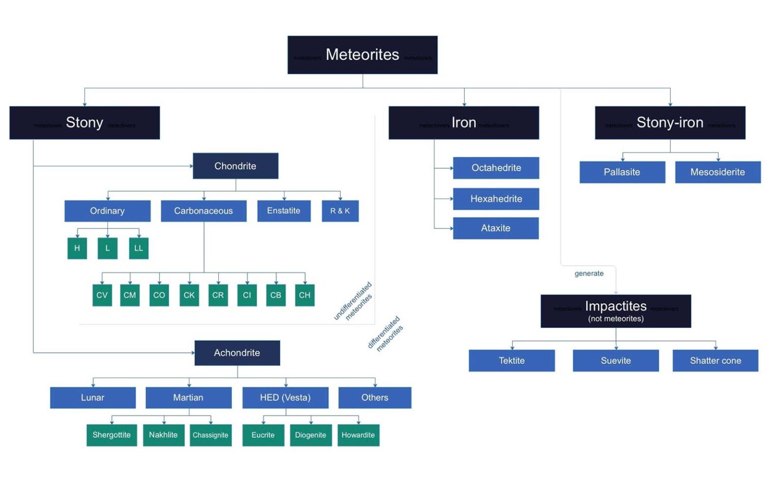 Information about Meteorites