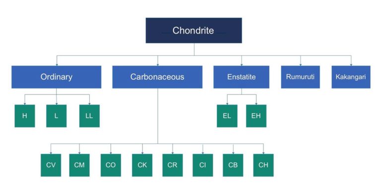 Information about Meteorites