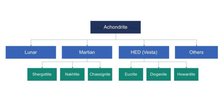 Information about Meteorites
