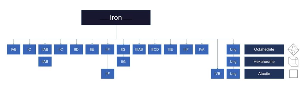 Meteorites: origins and classification